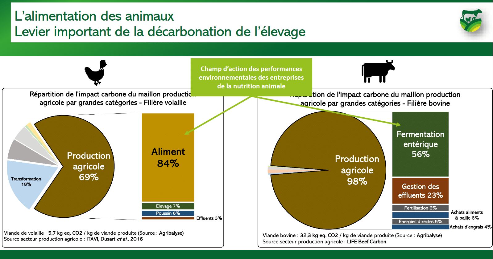 La nutrition animale à l'assaut de la décarbonation - AgriEco