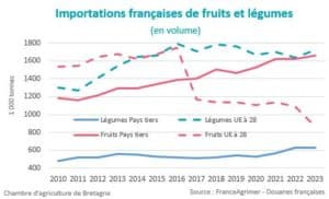 Fruits et légumes en France : entre production locale et consommation ...