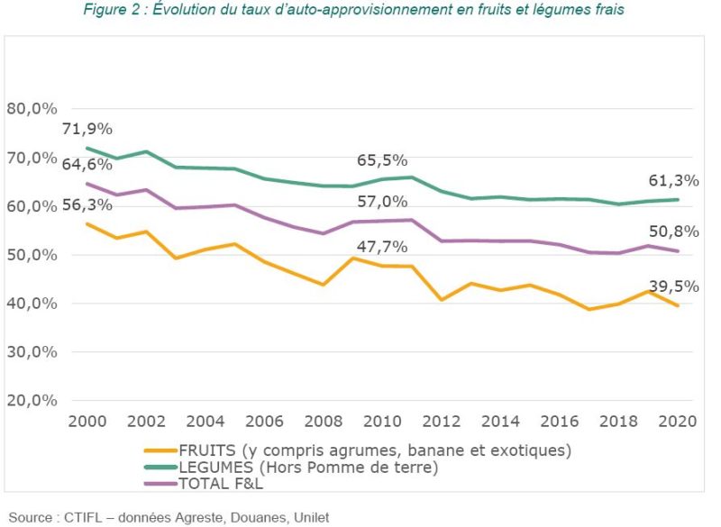 Fruits et légumes en France : entre production locale et consommation ...